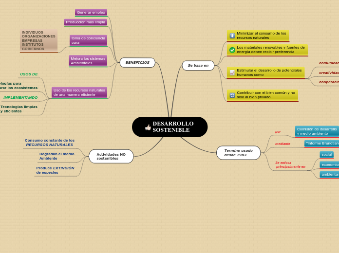 DESARROLLO SOSTENIBLE - Mind Map